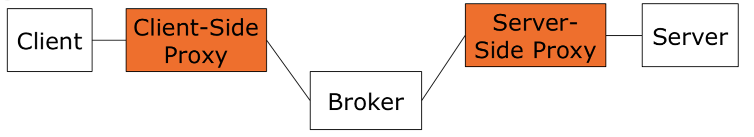 What does the broker pattern look like? | Softwaremuster | Repetico