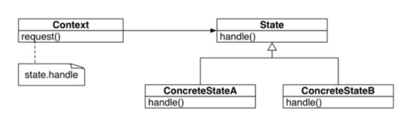 What does the state pattern look like? | Softwaremuster | Repetico