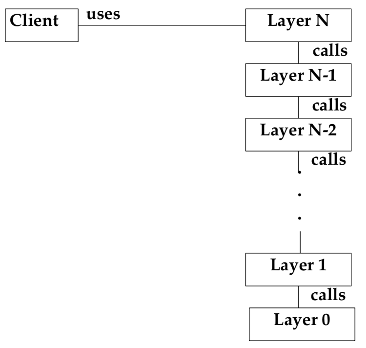 What does the layer pattern look like? | Softwaremuster | Repetico