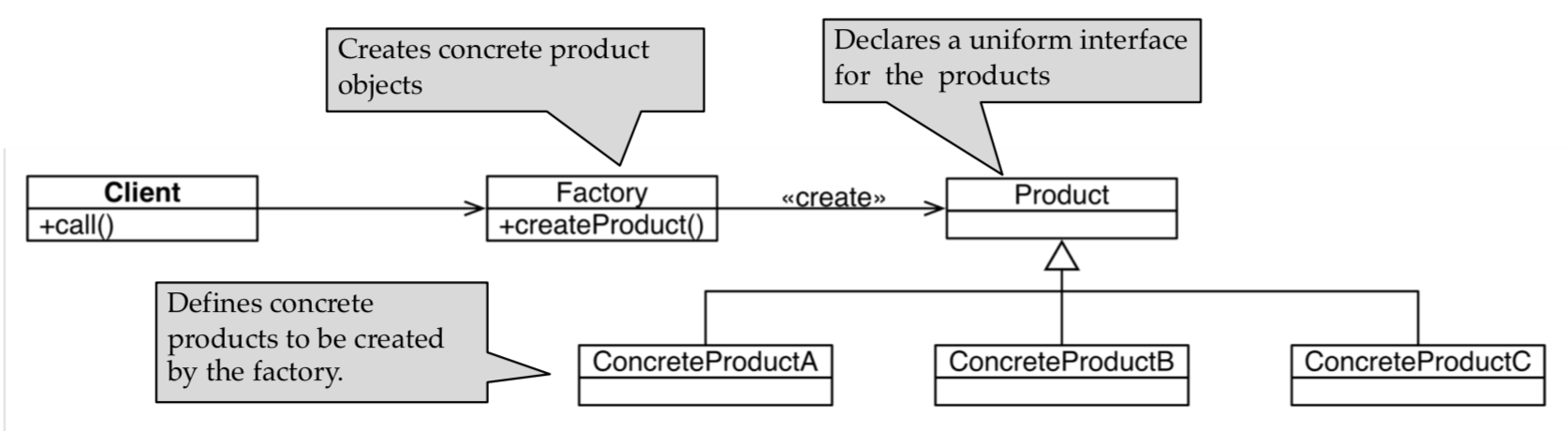 What does the factory pattern look like? | Softwaremuster | Repetico