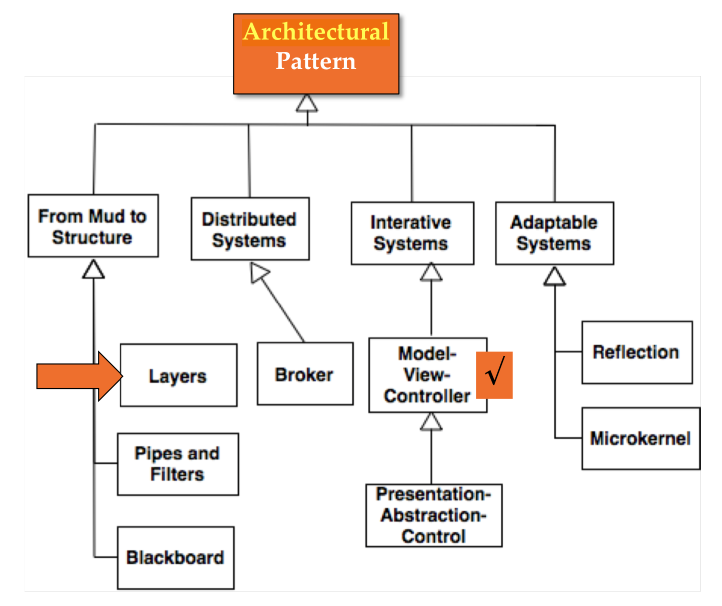 Of which parts does the architectural patterns taxonomy ...