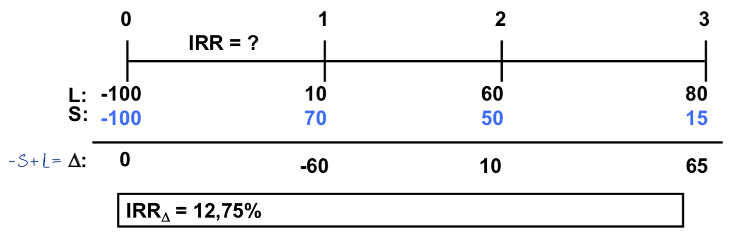 Wie berechnet man den inkrementellen IRR? | Investitions-