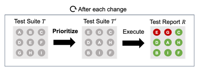 What does Test Case Prioritization in the context of re... | Software ...