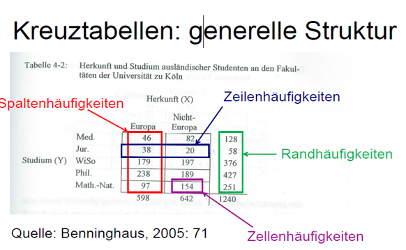 Kreuztabellen II | VL Quanti Methoden | Repetico