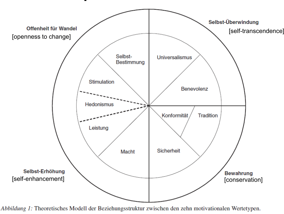Wertekonzeption von Shalom H. Schwartz III | VL Kultursozio…
