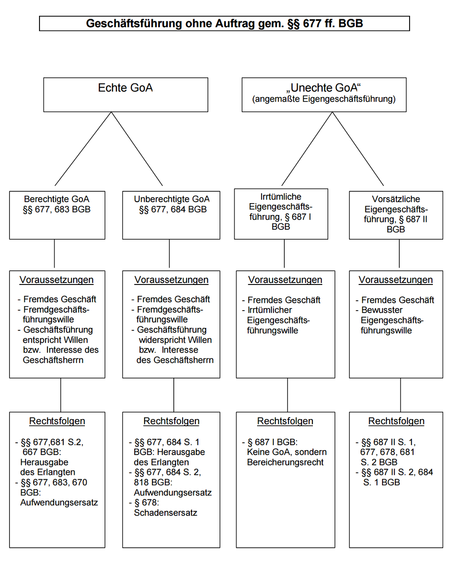 Übersicht GoA §§ 677 ff | GoA | Repetico