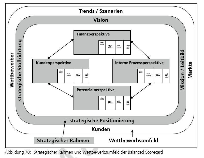 Nennen und erläutern Sie Funktionen und Elemente des strate…