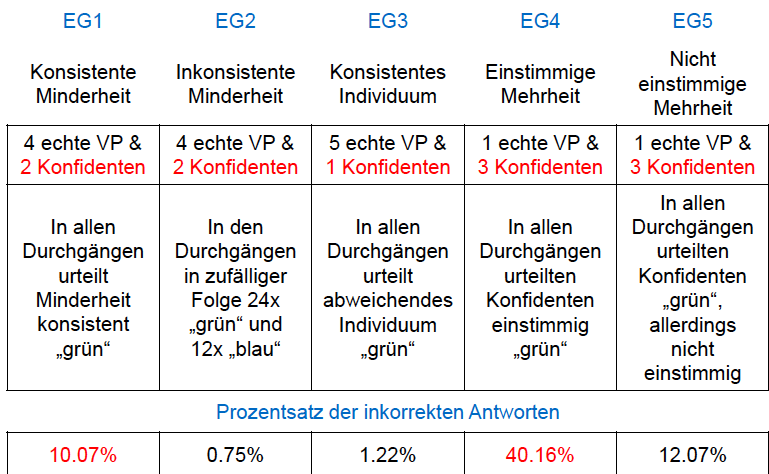 Asch Experiment umgekehrt (Moscovici) | Sozialpsychologie I…