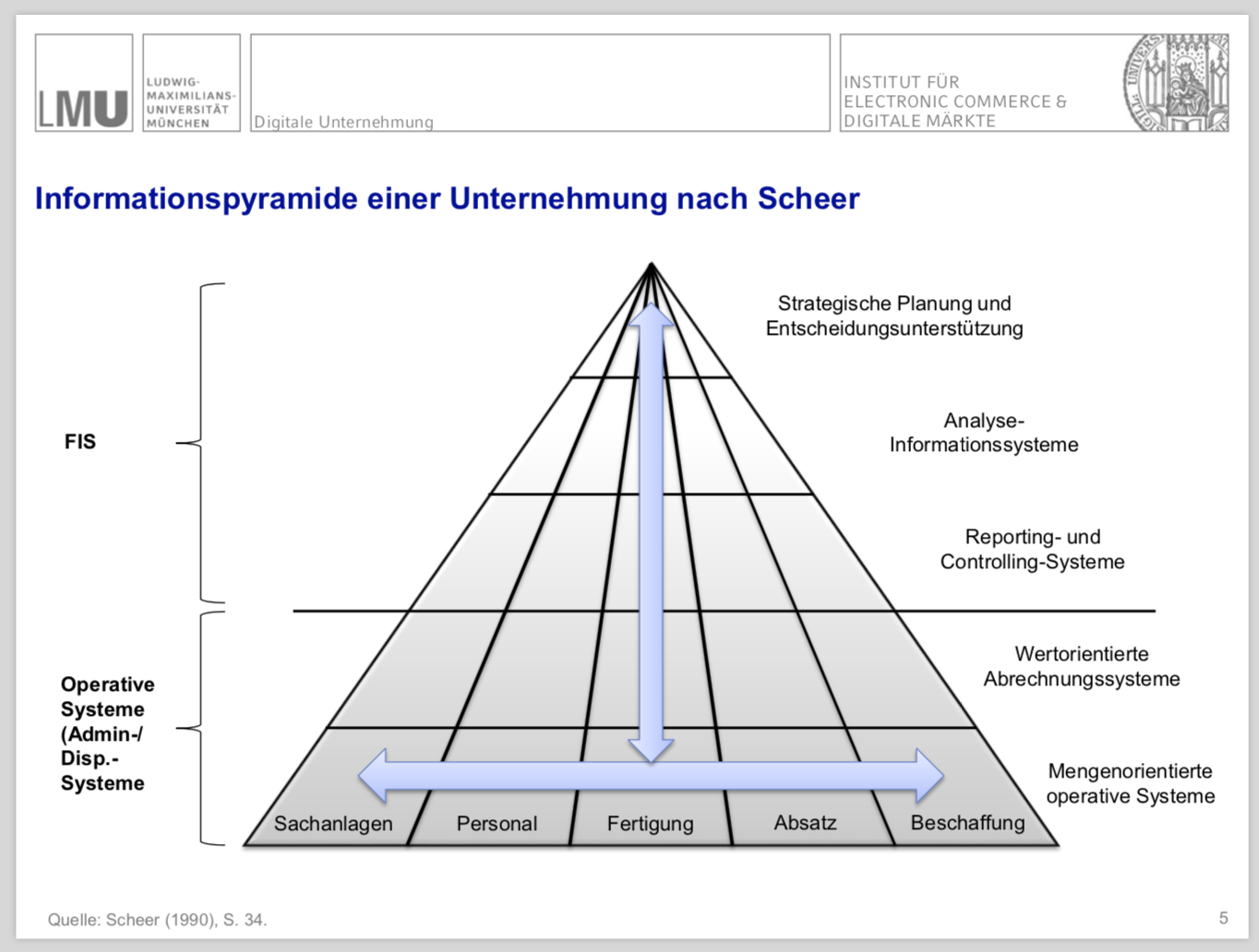Informationspyramide einer Unternehmung nach Scheer: | Digitale ...