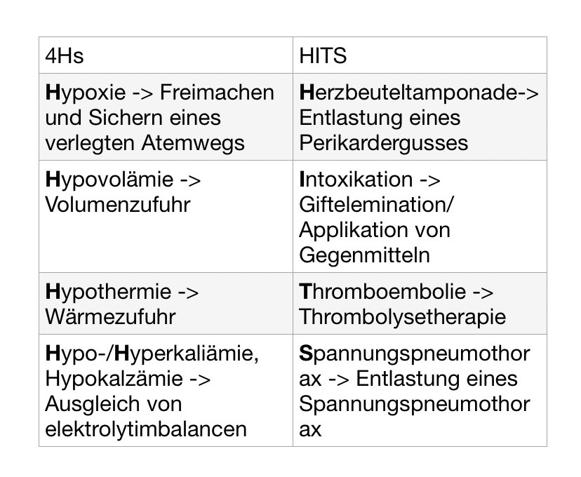Nenne die potenziell reversiblen Ursachen eines Kreislaufst…