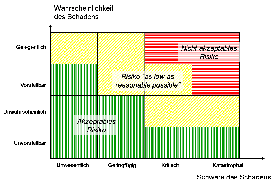 Risikomatrix: Einfach anschauen. | Med. Risikomanagement