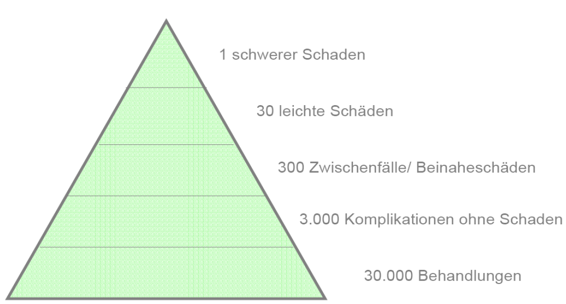 Was sagen die Unfallpyramide von Dupont und Heinrichs Geset…