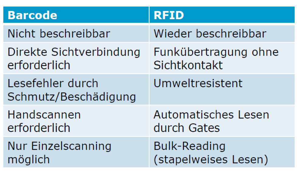 Was sind die Vorteile der RFID-Technologie gegenüber de... | IT nr 3 ...