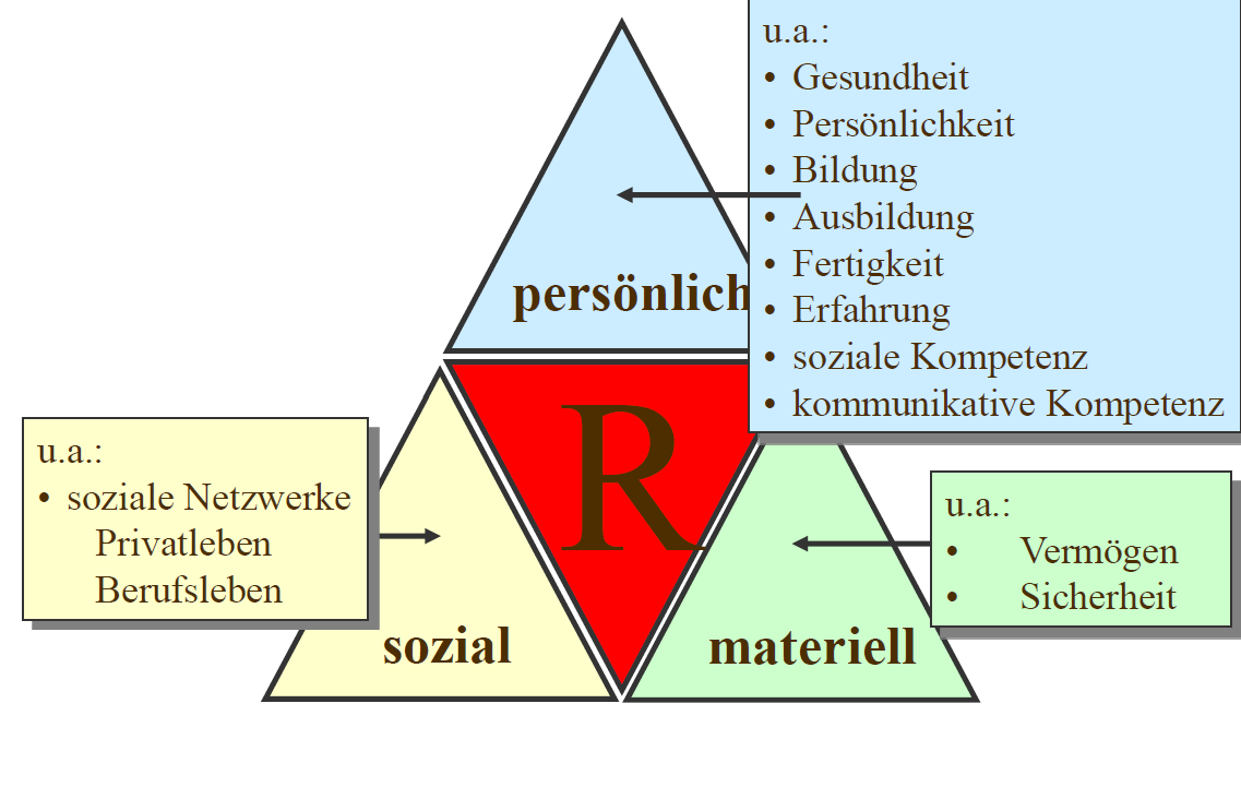 Wie sind die persönlichen Ressourcen aufgeteilt (Dreiec... | Public ...
