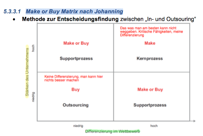 Make or Buy Matrix nach Johanning (4 Felder) | ITSSM | Repetico