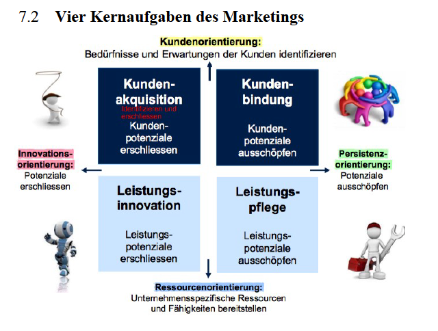 Kernaufgaben des Marketing, HS2018 Bitte ordnen Sie d... | Mark ...