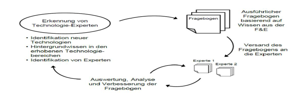 a) Delphi Methode | It und ebusiness | Repetico