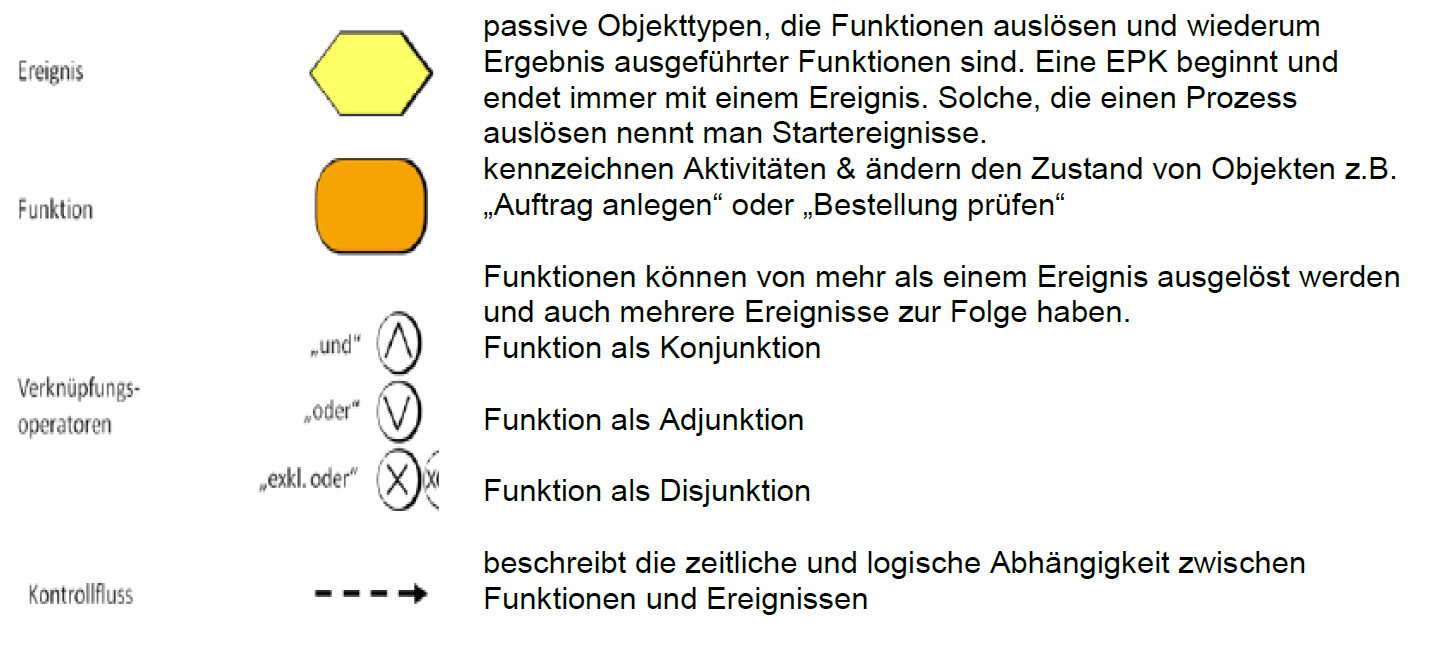 Welche Modellierungselemente können EPK und eEPK enthal... | it und ...