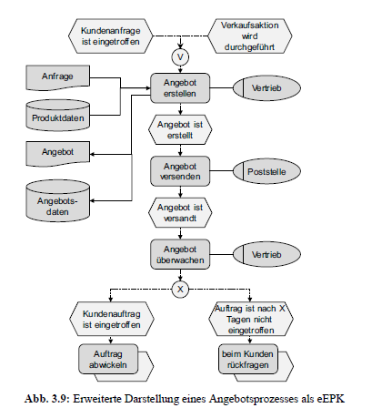 Welche Modellierungselemente können EPK und eEPK enthal... | It und ...
