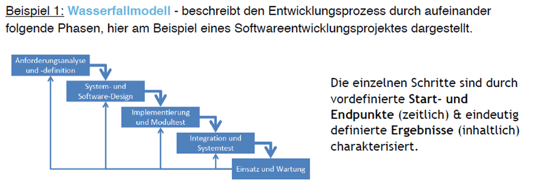 wasserfallmodell | it und ebusiness allgemein | Repetico