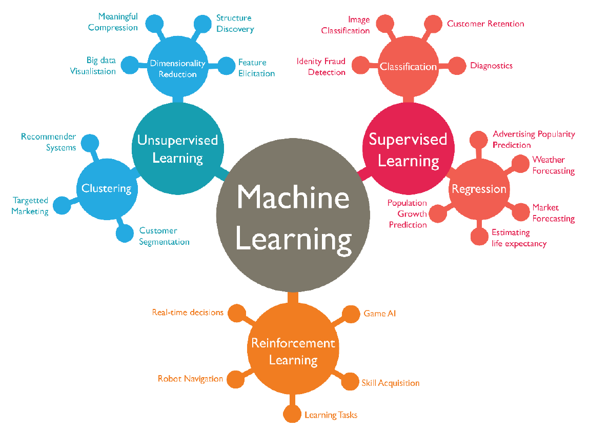 Machine Learning Schaubild mit Anwendungsgebieten bekannten…