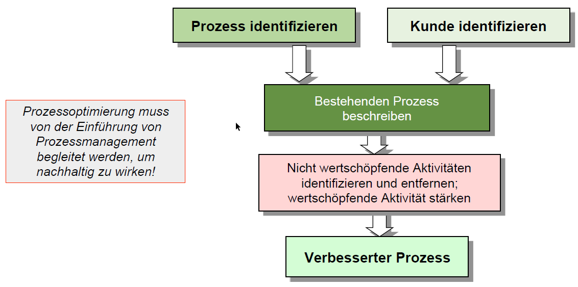 Nenne 2 Methoden für die Prozessoptimierung | GPM | Repetico