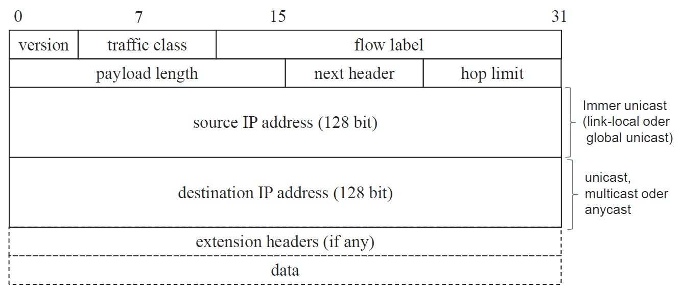 IPv6 Header | Netzwerke Preuss | Repetico