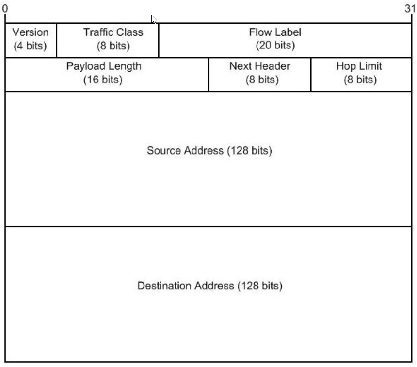 IPv6 Header | Netzwerke Preuss | Repetico