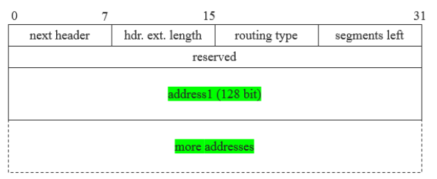 Bei welchem Extension-Header ändert sich die Zieladress... | Netzwerke Preuss | Repetico