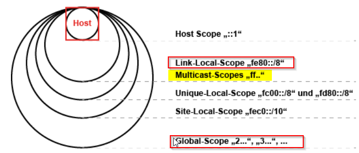 Welche IPv6-Adress-Scopes (Gültigkeitsbereiche) gibt es... | Netzwerke ...