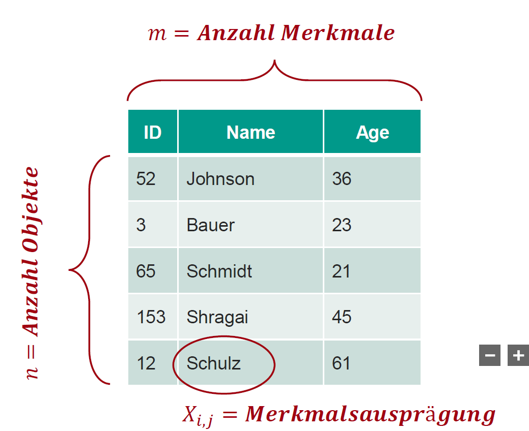 Formale Beschreibung eines Datensatzesmit Datenstrukture... | BDDS ...