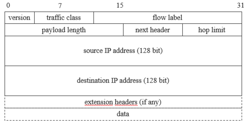 Wie gross ist der IPv6 Header? | Netzwerke Preuss | Repetico