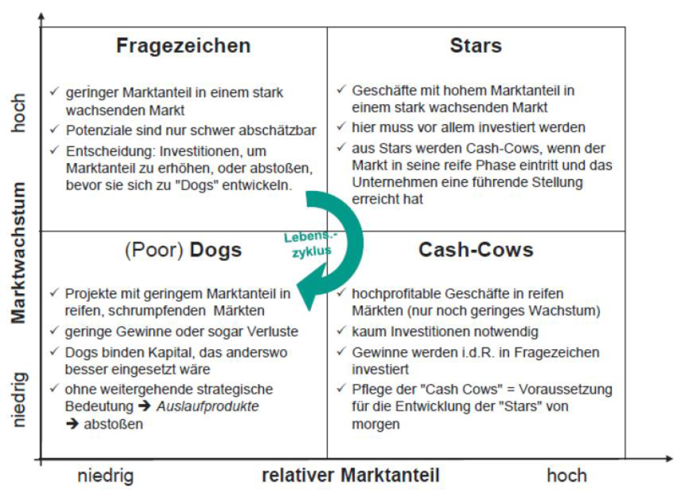 Portfolio-Analyse (nach BCG Matrix) oder Was mach die ... | IT ...