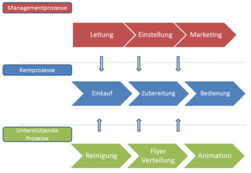 In welche 3 Typen können Geschäftsprozesse unterteil... | GPM | Repetico