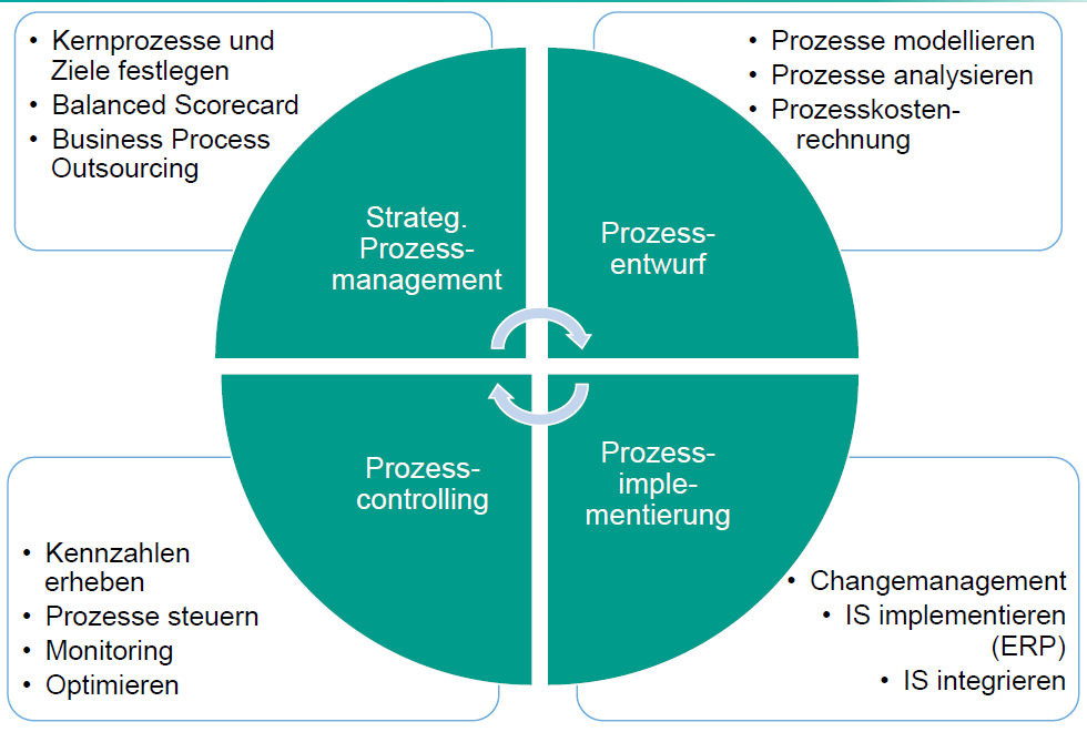 Wie sieht der Prozesszyklus aus? | GPM | Repetico