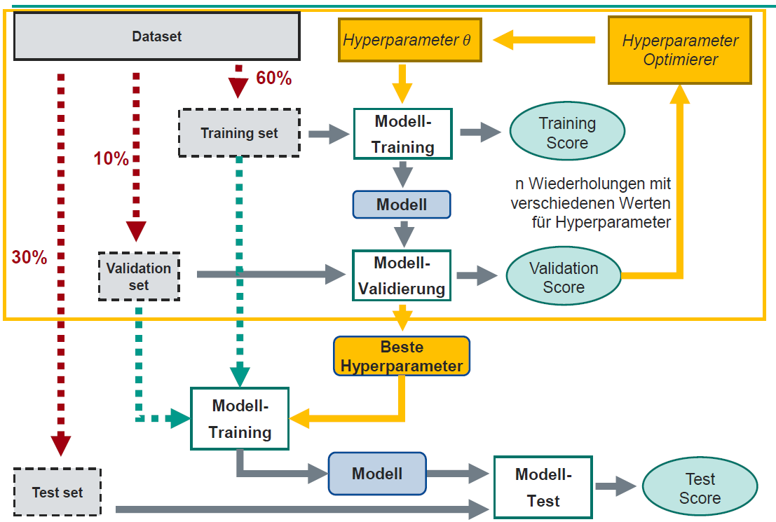 Supervides Learning - Model Evaluation - Hyperparametero... | BD nachschreiben und lernen ...