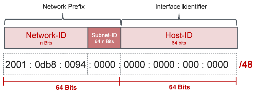 Aus welchen 3 Teilen besteht eine globale IPv6 Unicast Adre…