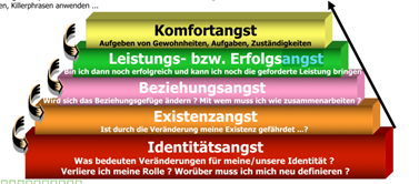 Welche unterschiedliche Arten von Angst werden im Change Ma…