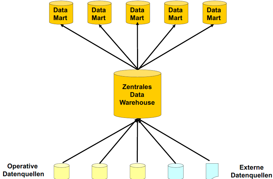 Architekturvarianten für Data Warehouse | BI allgemein | Repetico