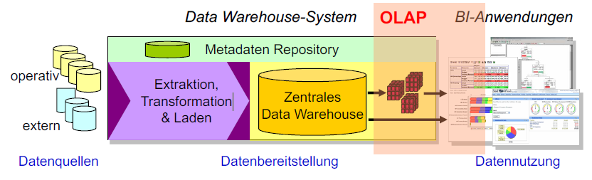Was ist OLAP und welches Ziel hat es? | BI allgemein | Repetico