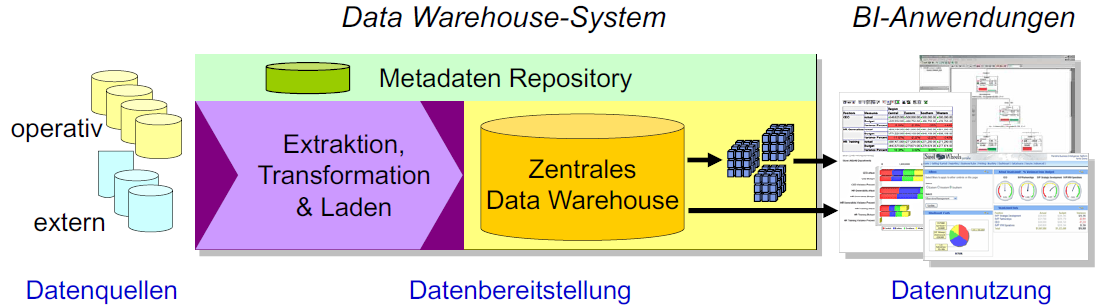 Das Data-Warehouse-Konzept | BI allgemein | Repetico