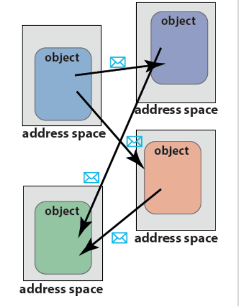 Object-oriented programming and RPC | AI2 | Repetico