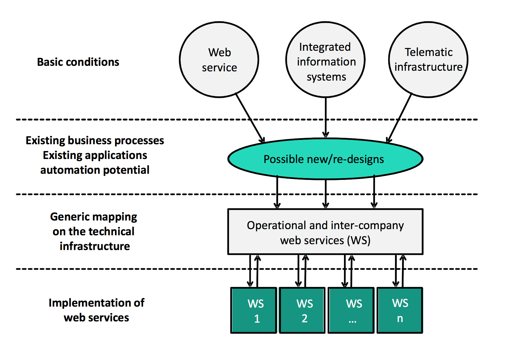 Conception and implementation of web services | AI2 | Repetico