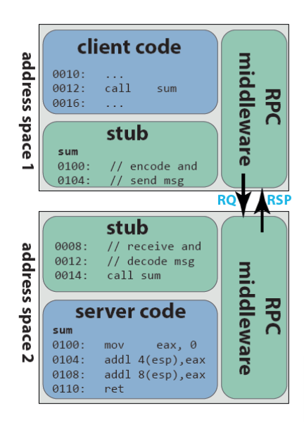 How remote procedure calls work | AI2 | Repetico