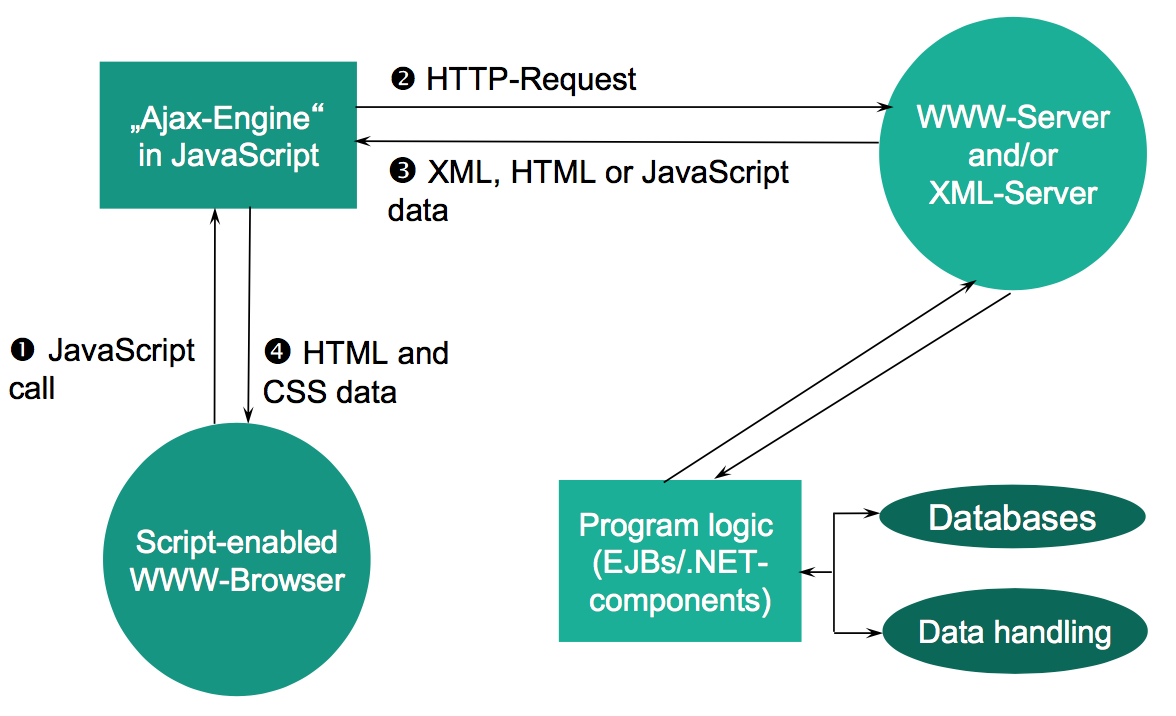 Asynchronous data transmission with Ajax | AI2 | Repetico