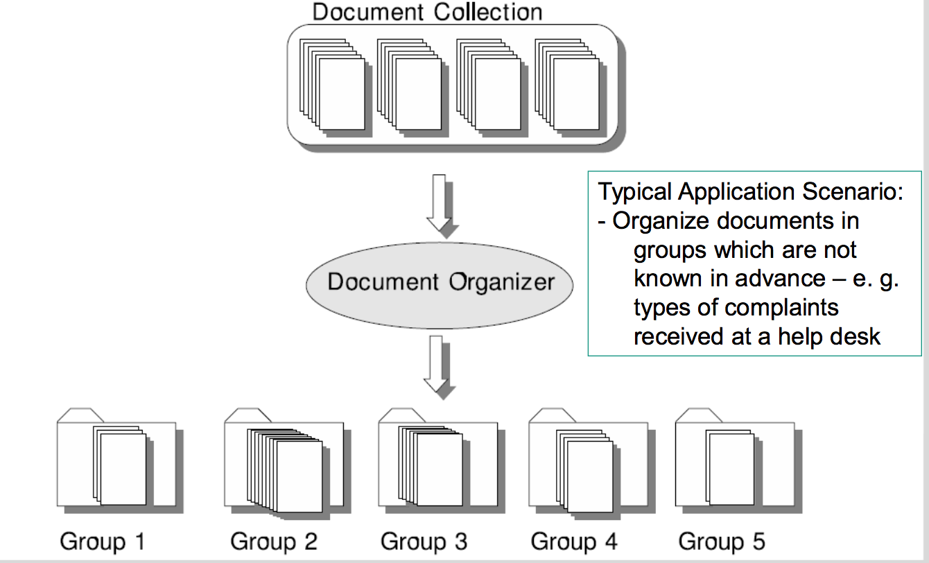 Clustering and Organizing Documents | Service Analytics | Repetico