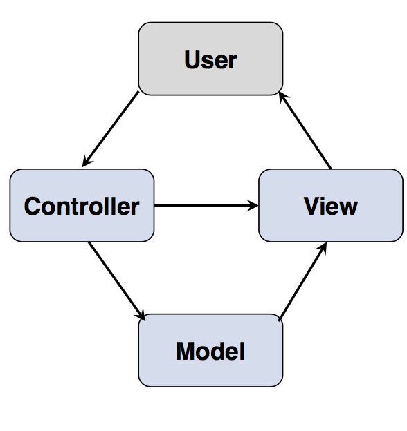 What is the model view controller (MVC) pattern? | AI2 | Repetico