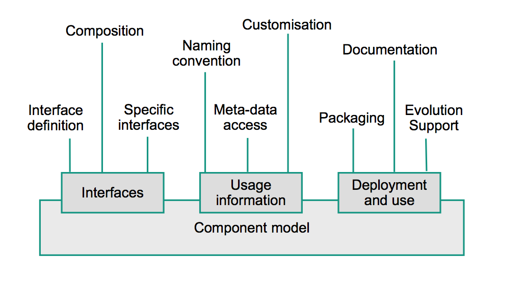 Basic elements of a component model | AI2 | Repetico