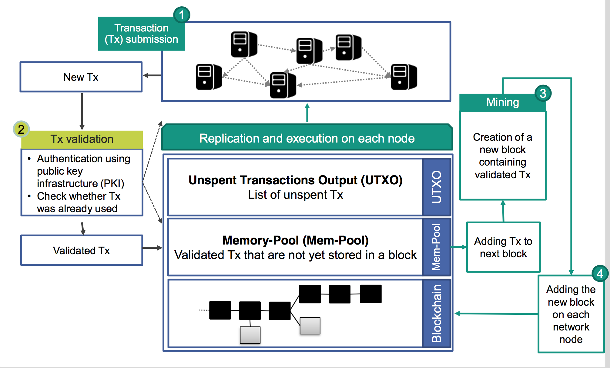 Blockchain overview | AI2 | Repetico
