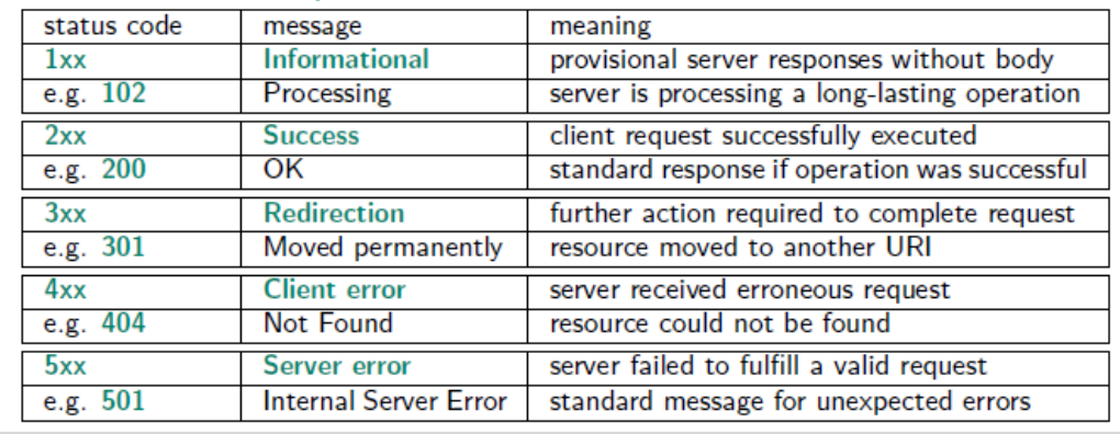 What are different HTTP methods for response | AI2 | Repetico